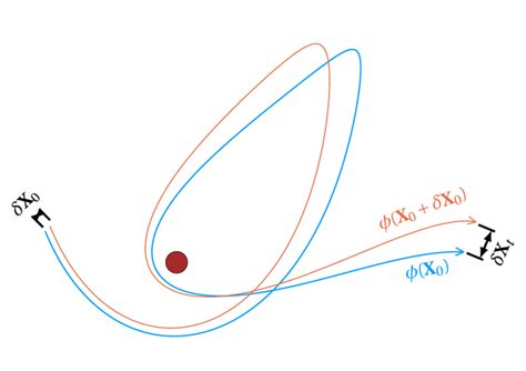 1 A Reference Trajectory φx 0 And Its Neighbouring Perturbed