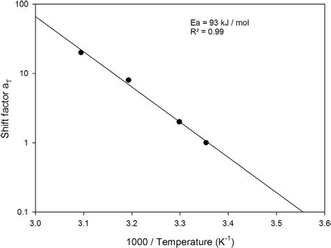 Identification Of The Activation Energy For The Strain At Break