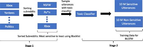 Figure 2 From Detecting Offensive Content In Open Domain Conversations