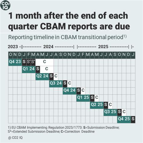 Extended Deadline For The Submission Of Cbam Reports In Cbam Registry