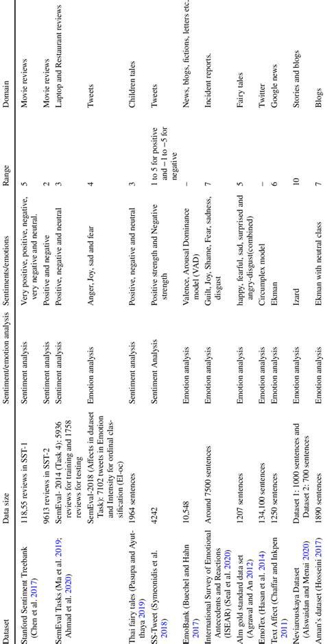 Datasets For Sentiment Analysis And Emotion Detection Download