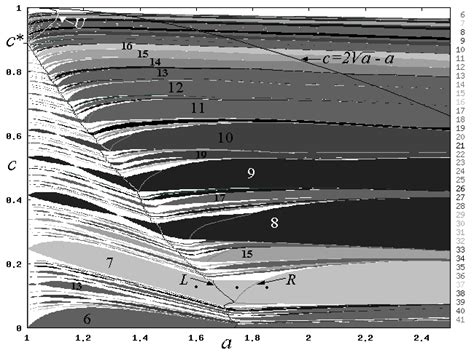 Two Dimensional Bifurcation Diagram Of The Map F In The A
