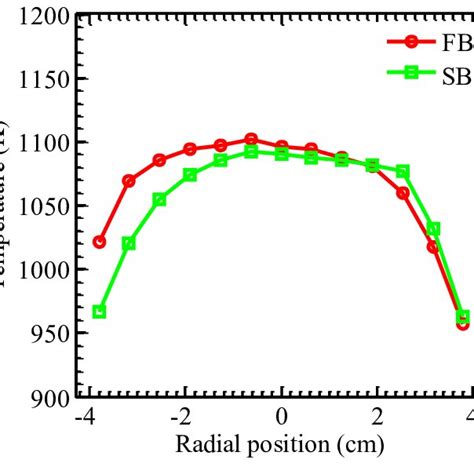 Radial Profile Of Product Gas Temperature Download Scientific Diagram