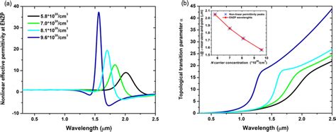 A Nonlinear Effective Permittivity At ε Documentclass[12pt]{minimal} Download Scientific