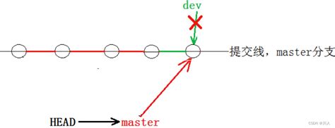 【git原理与使用】 分支管理git分支 Csdn博客