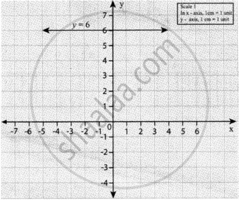 Draw The Graph Of The Following Equation Y Mathematics Shaalaa