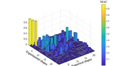 Mac Matrix Between Numerical And Experimental Modes Download Scientific Diagram