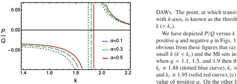 Pq Versus K Curve For Different Values Of µ I Along With α 03 δ