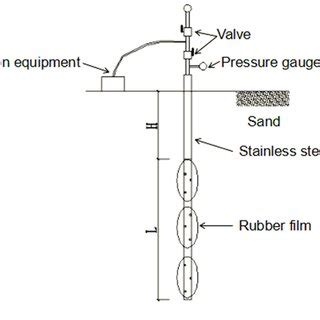 Comparison Of Single And Double Bladder Type Anchor Pull Out Force