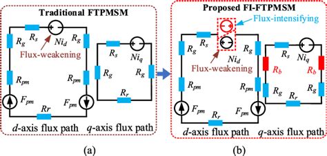 Figure 5 From Design And Analysis Of A Five Phase Flux Intensifying Fault Tolerant Permanent