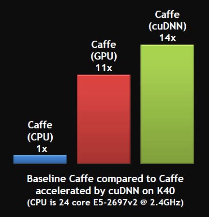 Accelerate Machine Learning With The CuDNN Deep Neural Network Library NVIDIA Technical Blog