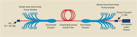 All You Need To Know About Lasers About Different Types Dye Gas
