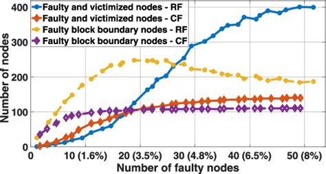 Figure 1 From Toward Fault Tolerant Deadlock Free Routing In Hypersurface Embedded Controller