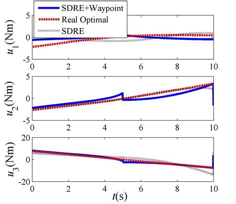 Control Trajectories For Different Controllers Download Scientific