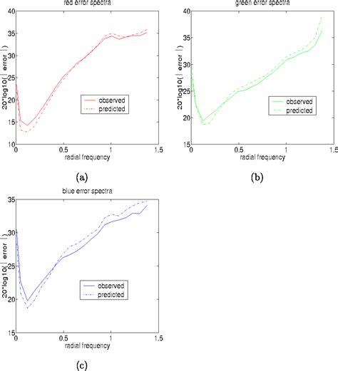 figure 1 from design and analysis of vector color error diffusion