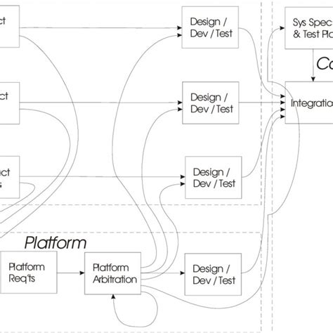 Product Line Engineering Process Model During Domain Engineering First