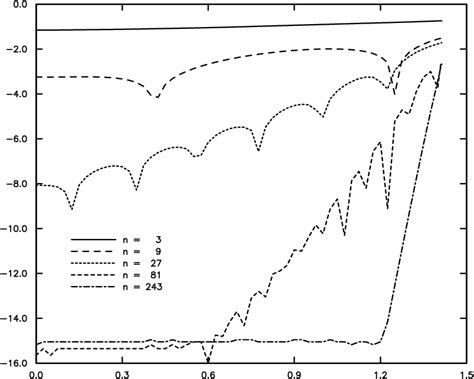 PDF On Using a Modified Nyström Method to Solve the D Potential