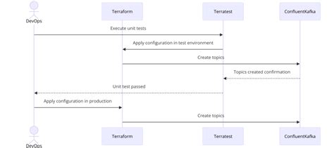 Creating Kafka Topics Using Terraform And Testing With Terratest