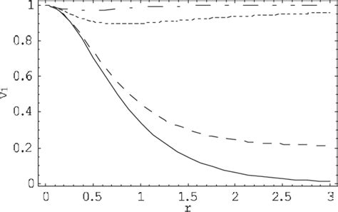Minimum Variances V 1 Min Vs Squeezing Parameter R With ̃ í µí¼ 05
