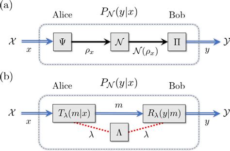 A General Classical Communication Process We Represent Classical