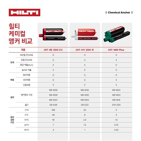 비내진용 케미컬앵커 Hit Mm Plus 프로모션 안내 Hilti 한국