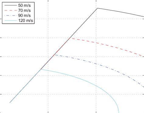 Maximum Swath Width Versus Altitude For Different Velocities The