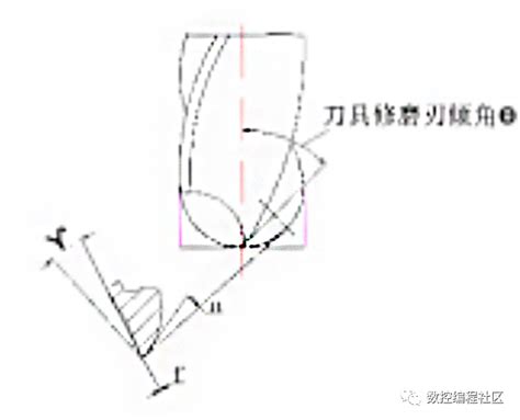 如何修磨圆弧铣刀 腾讯云开发者社区 腾讯云