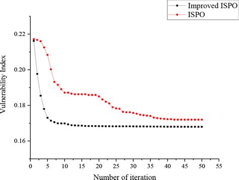 Comparison Of Two Algorithms Convergence Process Download Scientific