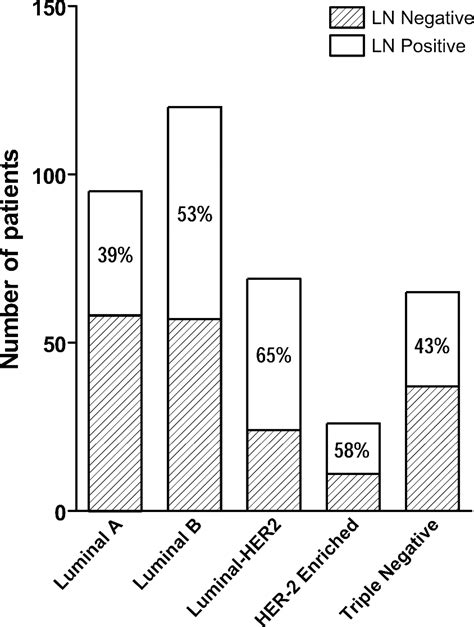 Figure 1 From Lymph Node Involvement In Immunohistochemistry Based Molecular Classifications Of