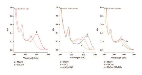 Uv Absorption Spectra Of The Methanolic Fractions 274 278 In Meoh And