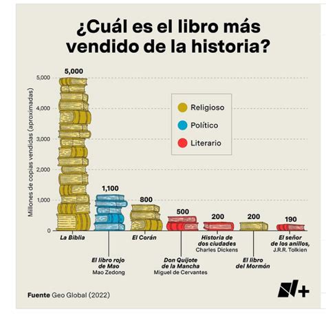 Estos Son Los Libros Más Vendidos De La Historia — Idealistanews