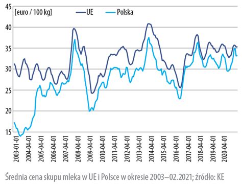 Delikatny wzrost unijnej ceny mleka Hodowla i Chów Bydła