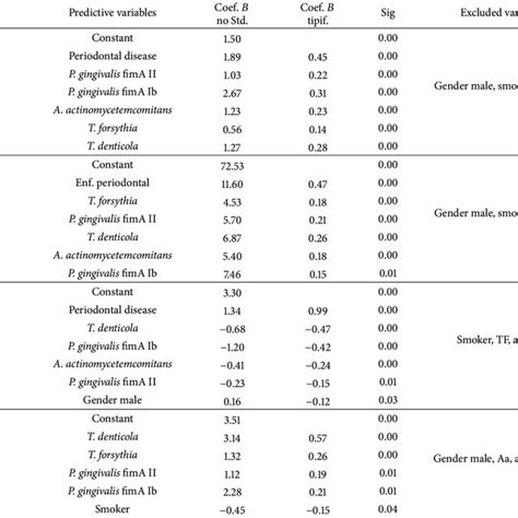 Predictive Models Of Oxidative Stress Parameters Download Table