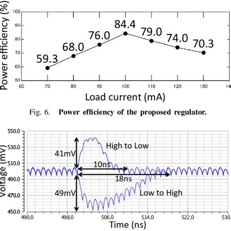 Transient Response Of The Proposed Regulator When The Load Current