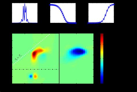 Data And Laplace Inversion Of 2d Saet 1 Nmr Experiment Of Lgps Sample Download Scientific