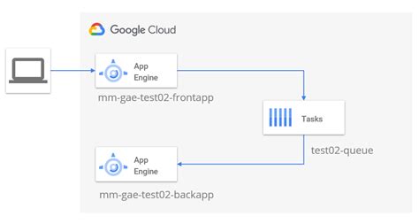 Gcpのcloud Tasksとcloud Pubsubの違い Gmoインターネットグループ グループ研究開発本部