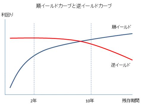 逆イールドの歴史（米国は1976年以降6回・日本は1987年以降1回） ファイナンシャルスター