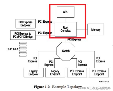 Pcie研究 2root Complex Csdn博客