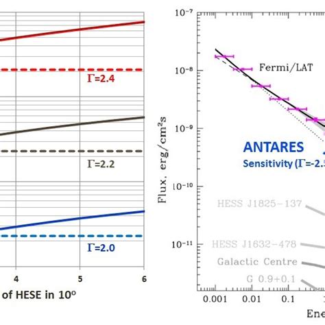 Left Normalization Factor Φ 0 E −Γ Φ ν E For A Neutrino Flux