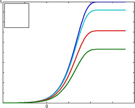 Mutual Infonnation Between The Input Llr And Source Data As A Function