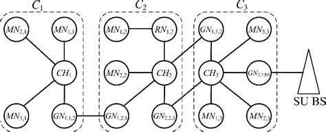 Figure 1 From Smart A Spectrum Aware Cluster Based Routing Scheme For
