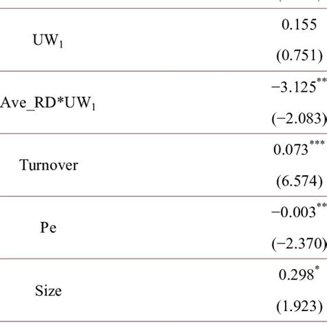 Robustness Test Of Replacing The Moderating Variable 表 7 替换调节变量的稳健性检验 Download Scientific Diagram