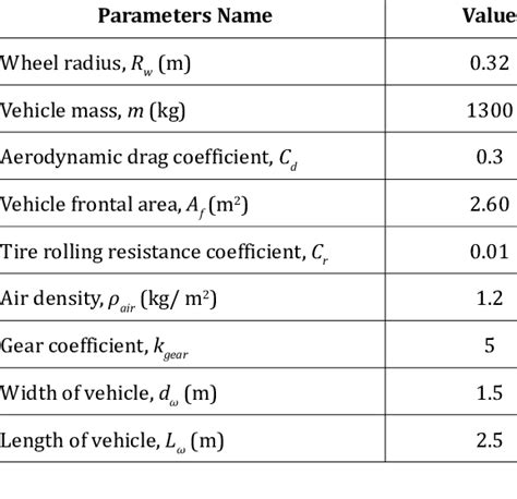 Proposed 4wd Electric Vehicle Parameters Download Scientific Diagram