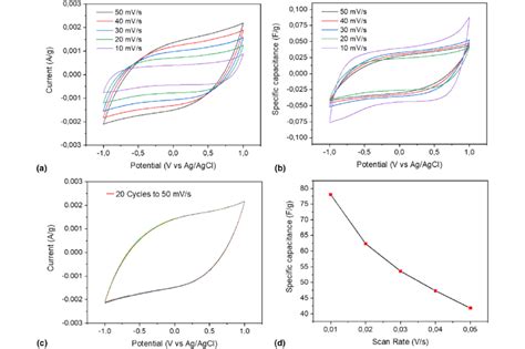 A Effect Of Scan Rate 10 MV S V 50 MV S On The CV Behavior Of