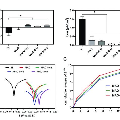 A Quantitative Corrosion Current Density And Corrosion Potential B