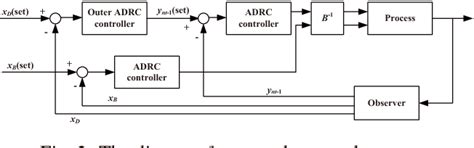 Figure 1 From Decoupling Control Of A Binary Distillation Column With Measurement Noise