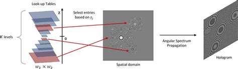 Figure 4 From Accelerated Computer Generated Holography Using Sparse