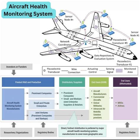 Ahms A Software And Hardware System For Aircraft Health Rahul Guttula Posted On The Topic