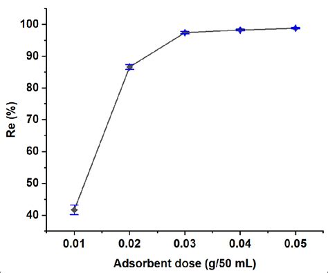 Effect Of Adsorbent Dose On The Adsorption Of Cv Onto Zfac Bars