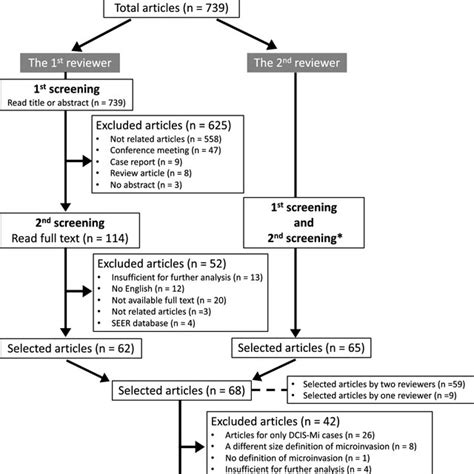 Flow Chart Of The Selection Procedure Used In This Meta Analysis Dcis